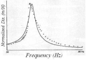 Resonance - Seeing and Touching Structural Concepts